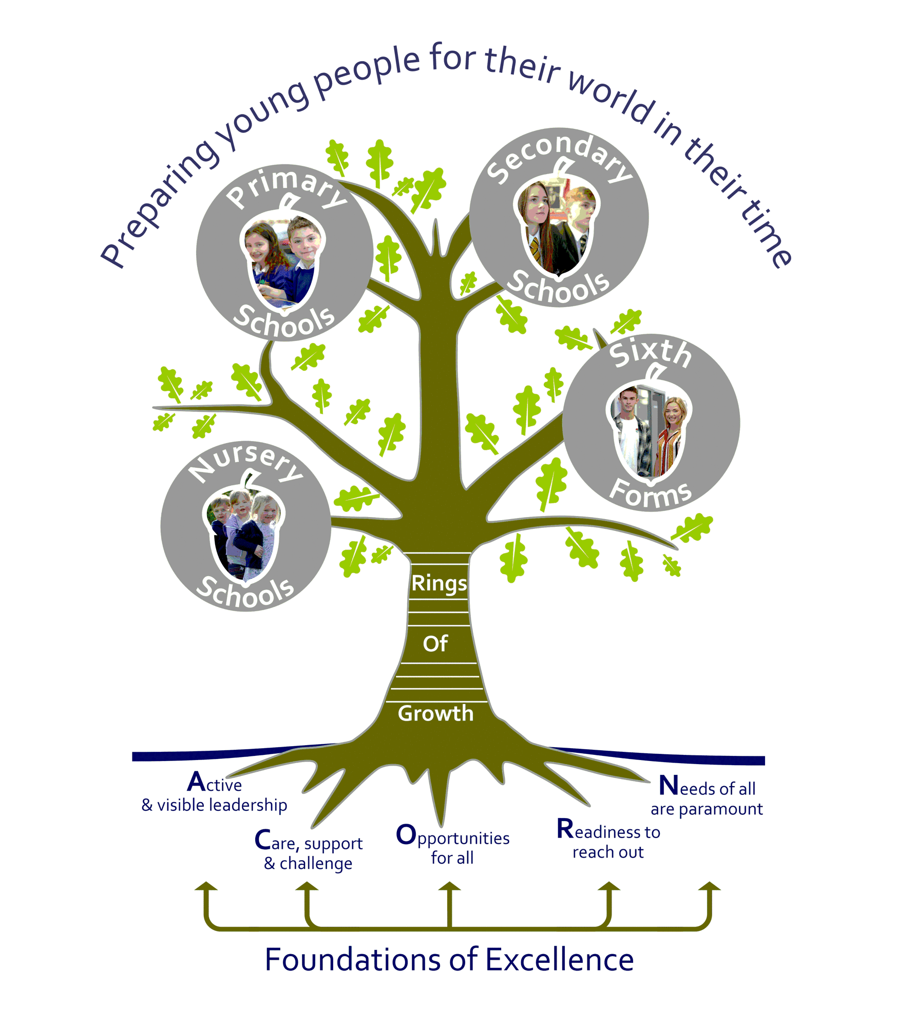 Vision and Values - Acorn Education Trust